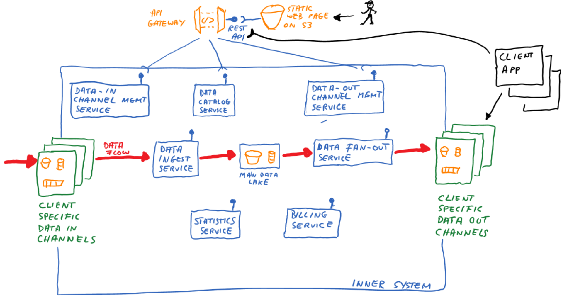Patterns for building Data-Provider services on AWS – ideal-digital